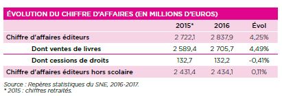 Chiffres clés de l'édition - Syndicat national de l'édition